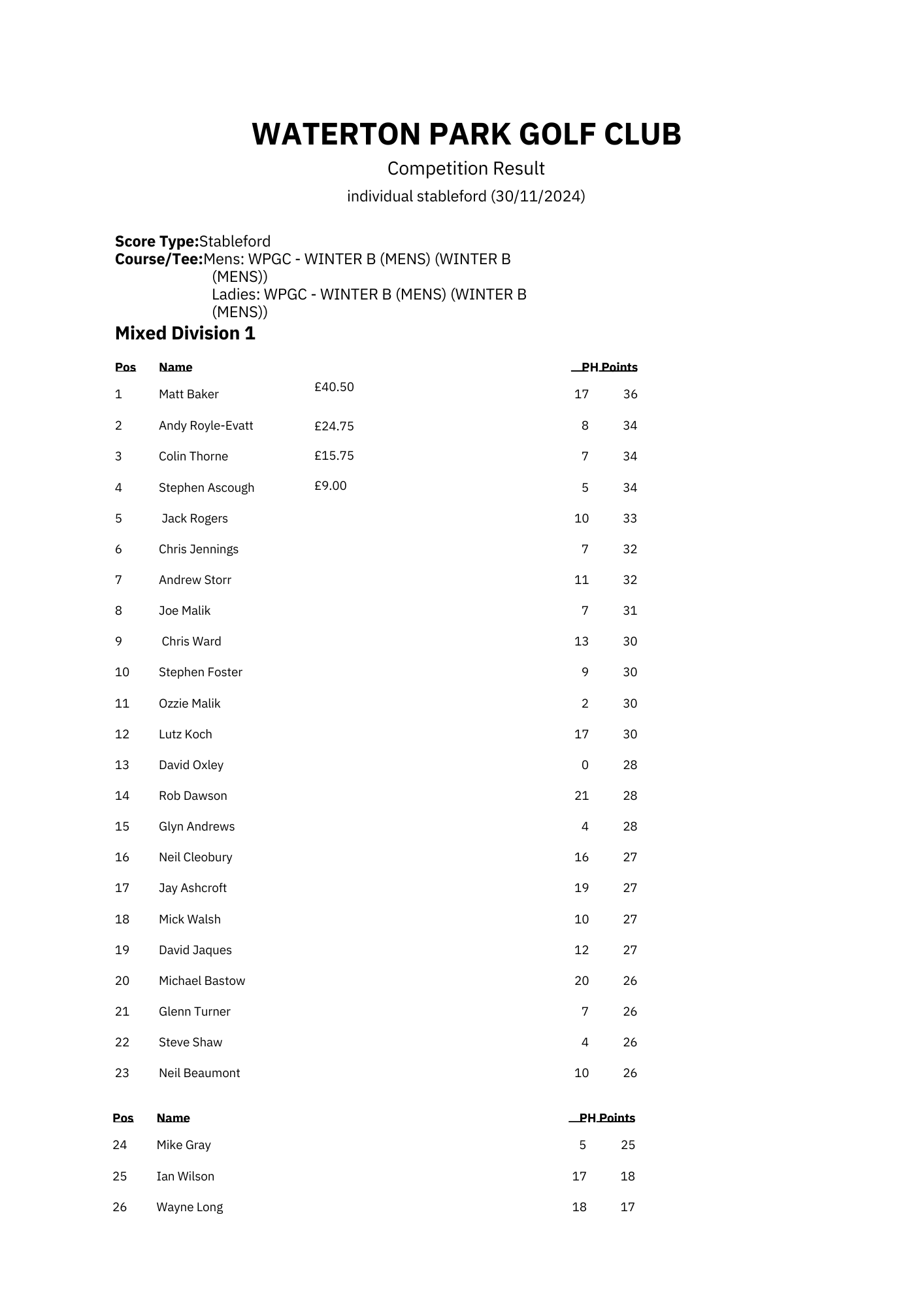 individual stableford (30/11/2024) - Waterton Park Golf Club